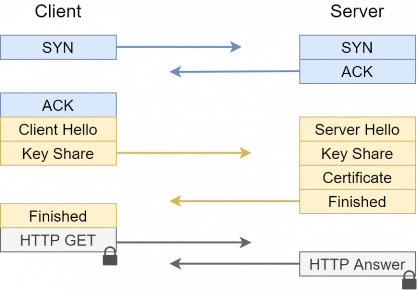 Securing DNS Traffic: An Introduction to DoT & DoH | HiSolutions Research