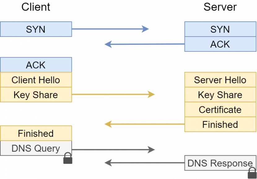 Securing DNS Traffic: An Introduction to DoT & DoH | HiSolutions Research