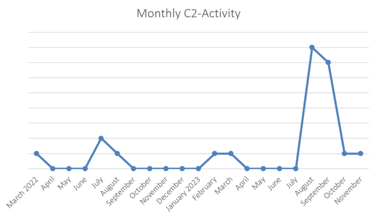 How to detect the modular RAT CSHARP-STREAMER | HiSolutions Research